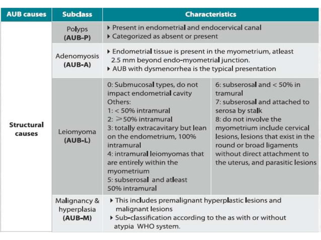 Abnormal Uterine Bleeding (FOGSI and FIGO guidelines) | PPTX ...