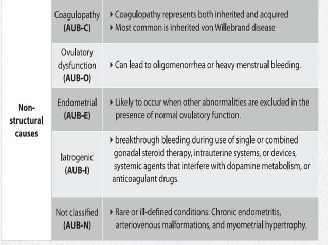 Abnormal Uterine Bleeding (FOGSI and FIGO guidelines) | PPTX ...