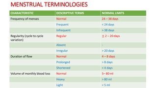 Abnormal uterine bleeding definition ppt | PDF