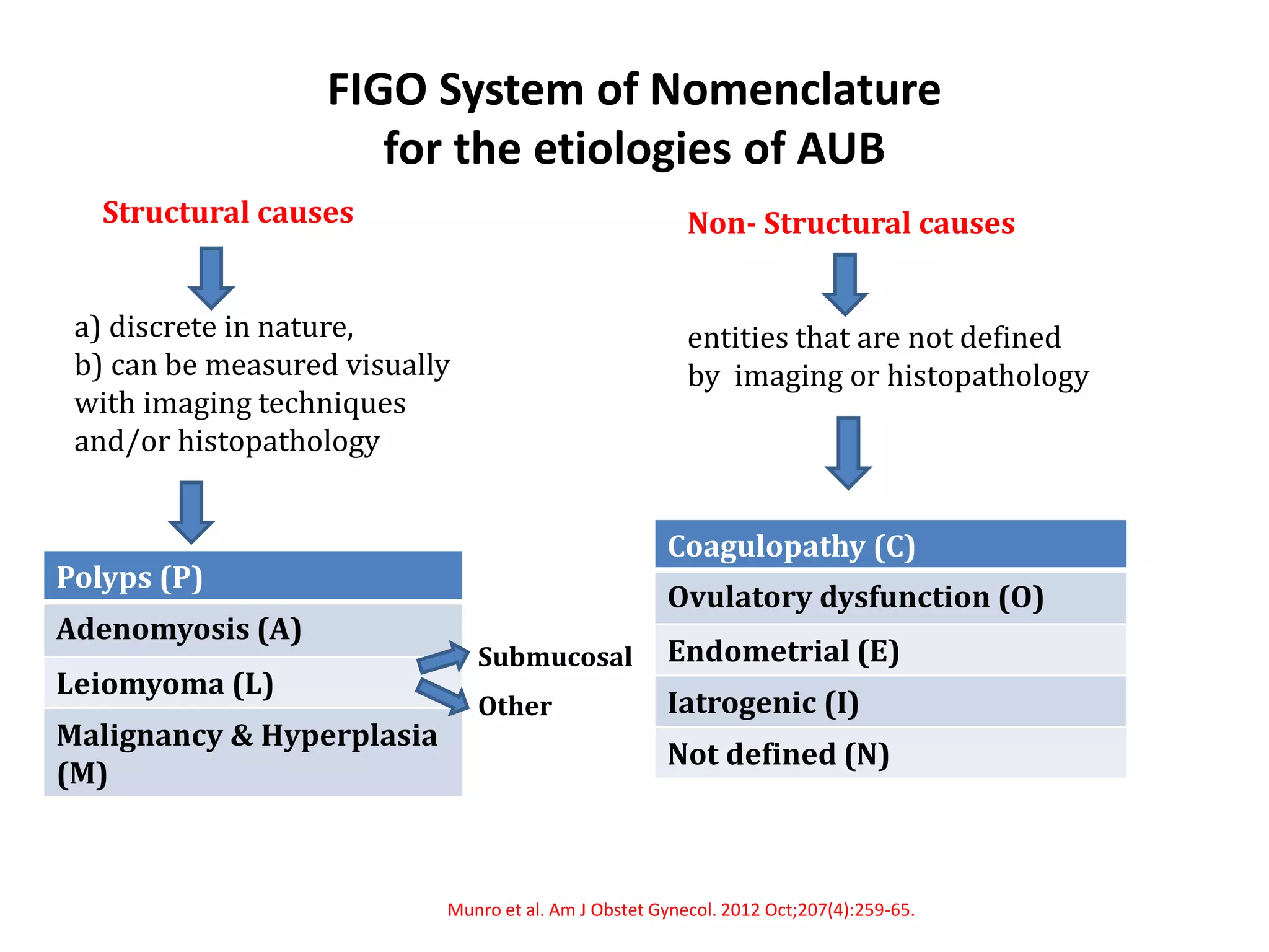 Insight AUB Management Guidelines on AUB in Reproductive Period | PPTX