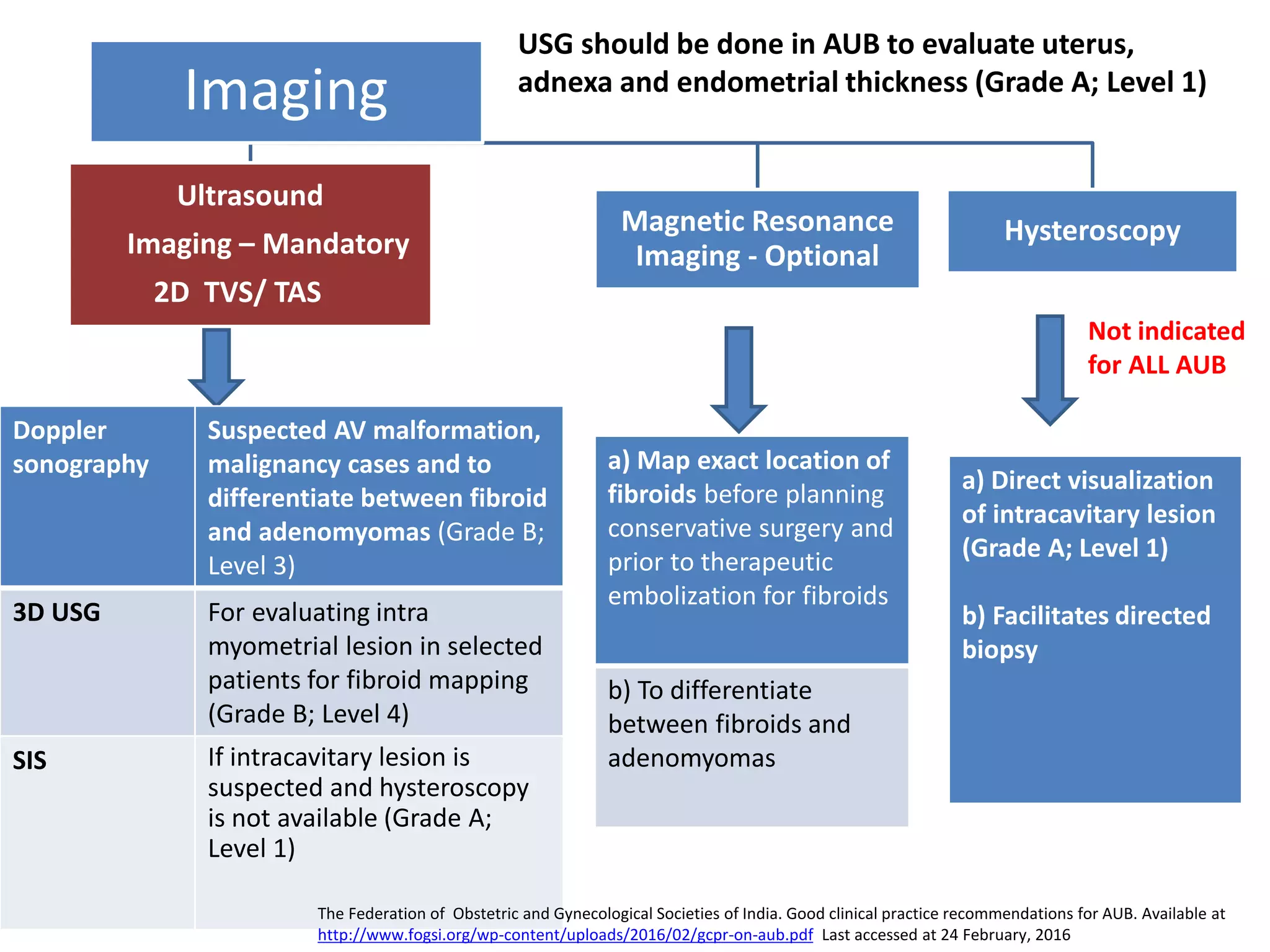Insight AUB Management Guidelines on AUB in Reproductive Period | PPTX
