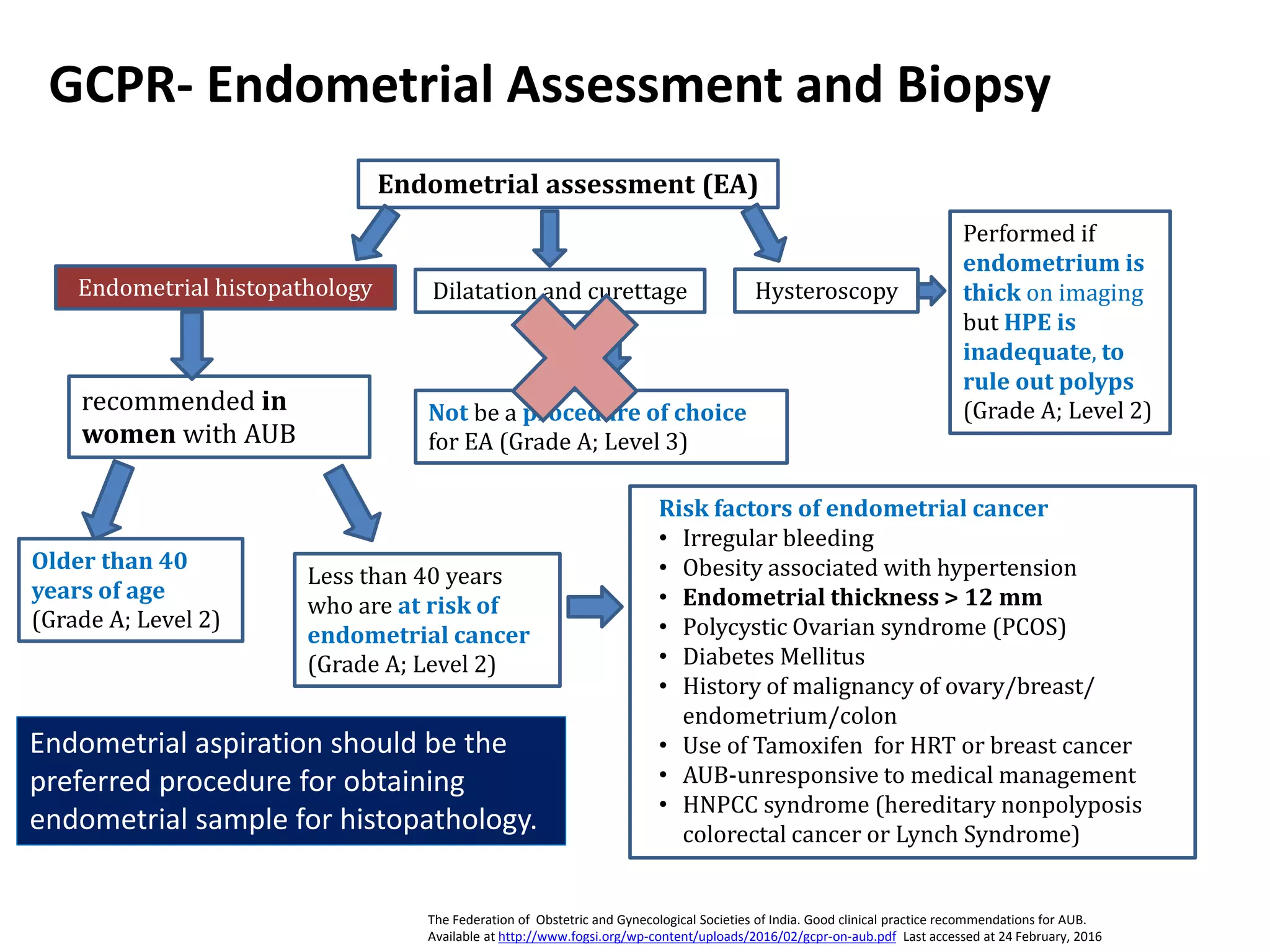 Insight AUB Management Guidelines on AUB in Reproductive Period | PPTX