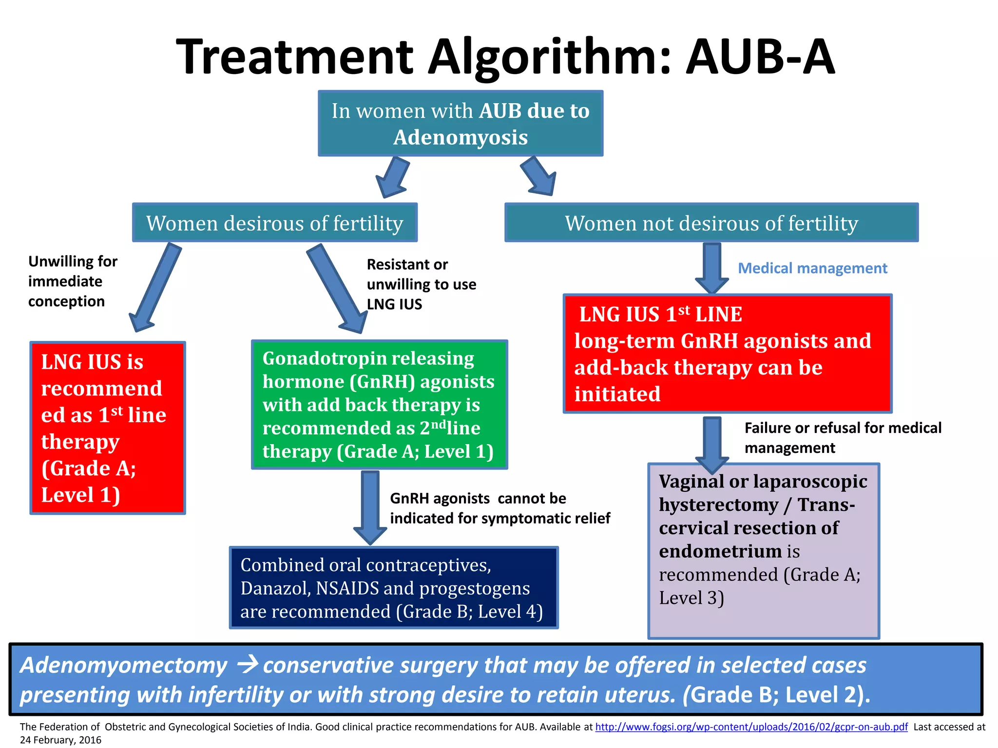 Insight AUB Management Guidelines on AUB in Reproductive Period | PPTX