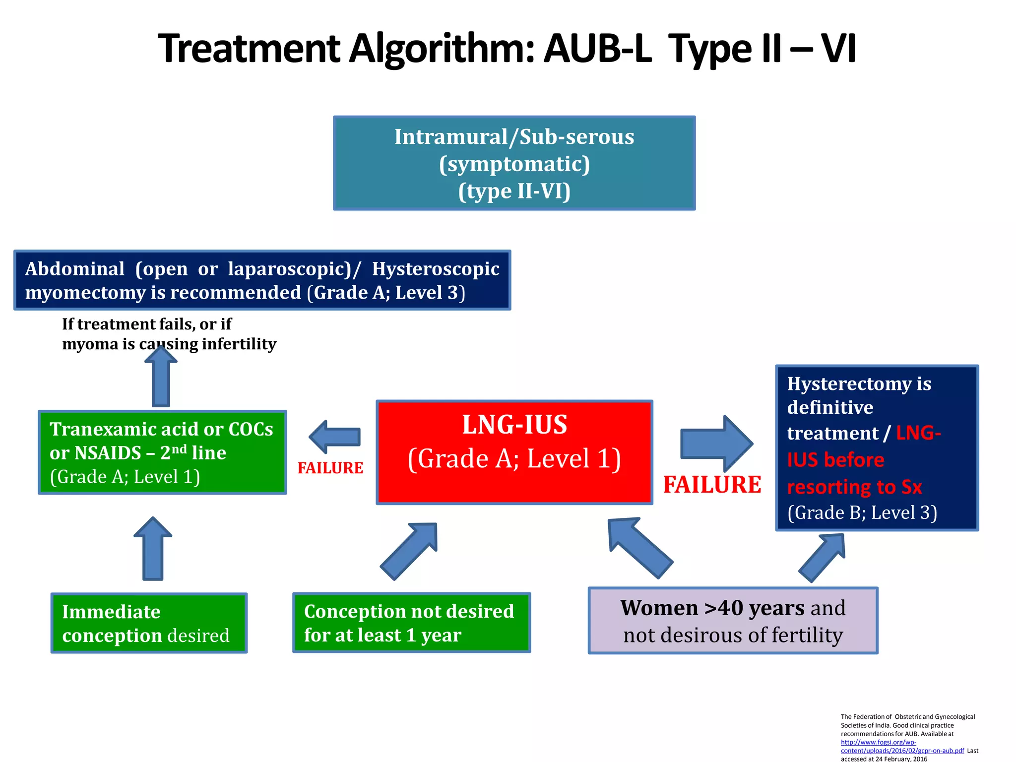Insight AUB Management Guidelines on AUB in Reproductive Period | PPTX