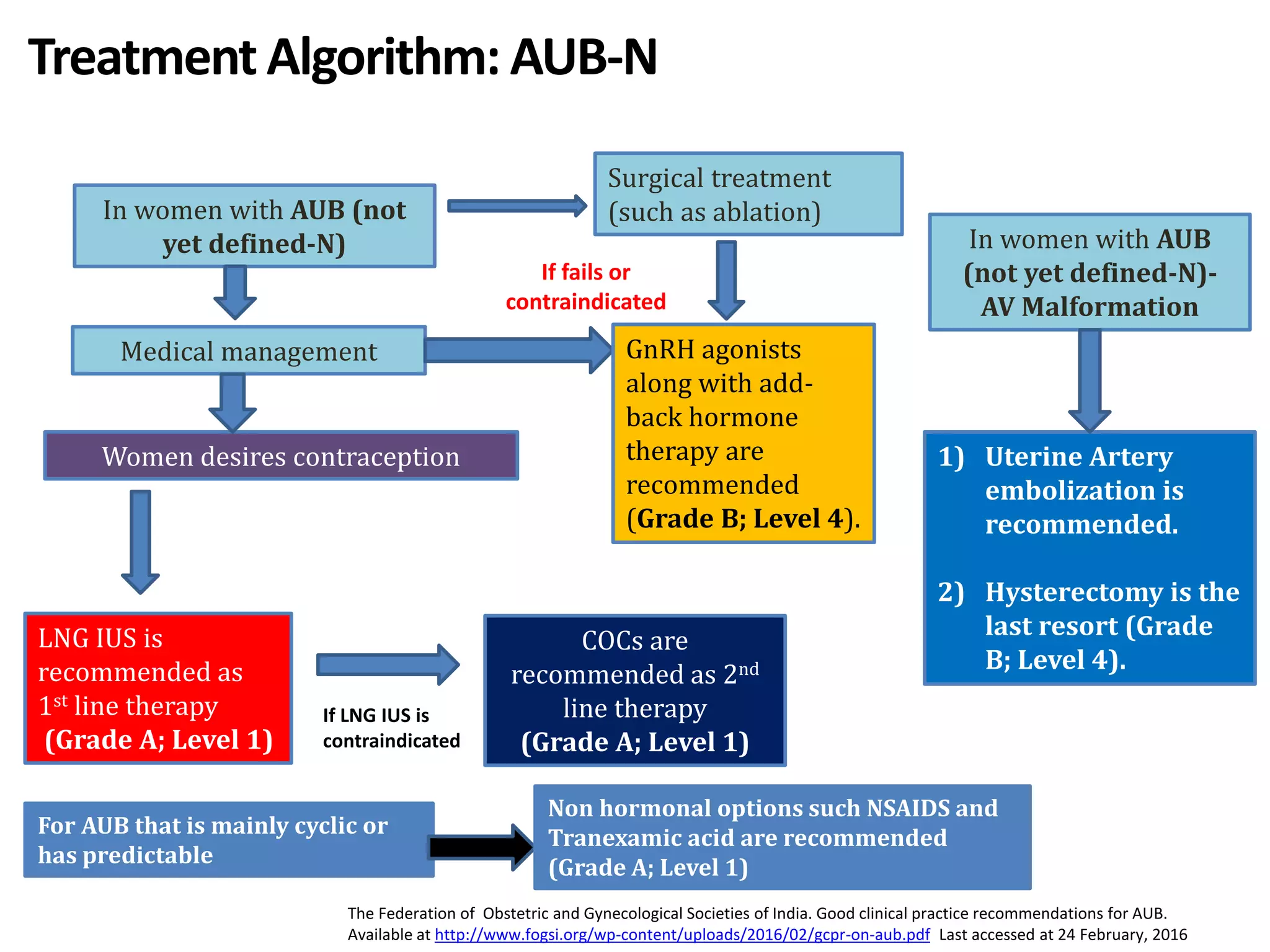 Insight AUB Management Guidelines on AUB in Reproductive Period | PPTX