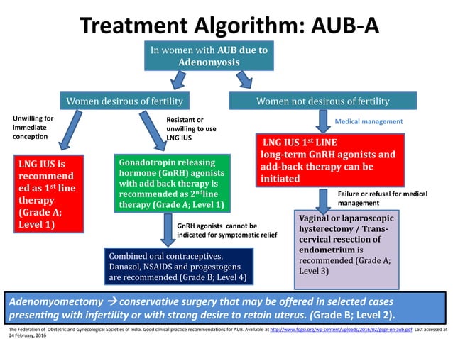 Insight AUB Management Guidelines on AUB in Reproductive Period | PPTX ...