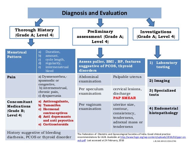 Insight AUB Management Guidelines on AUB in Reproductive Period