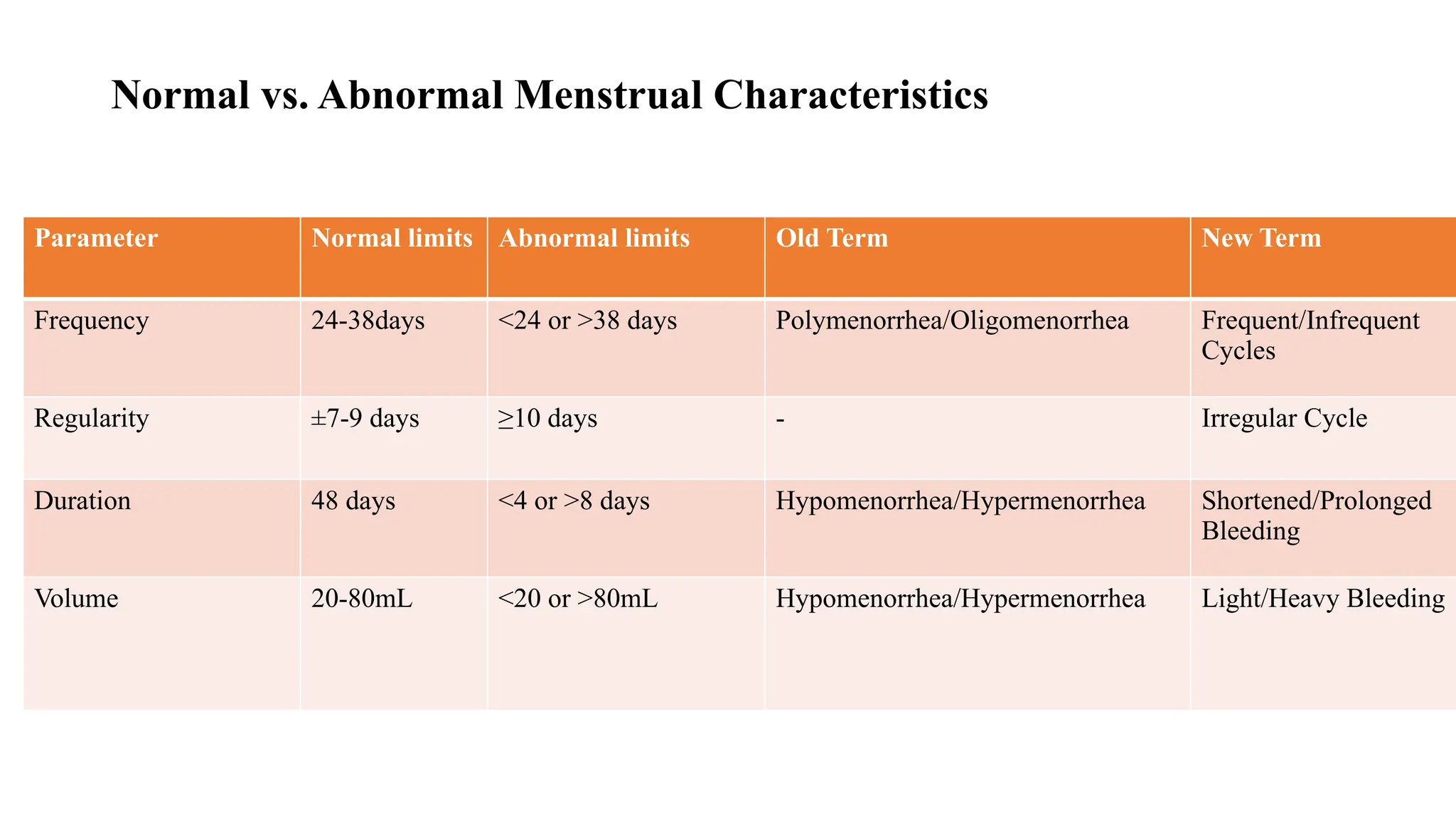 Abnormal Uterine Bleeding (AUB) in gynaecology | PPTX