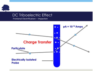 Auburn Systems Triboelectric Bag Leak Detection and Continuous ...