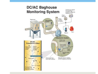 Auburn Systems Triboelectric Bag Leak Detection and Continuous ...