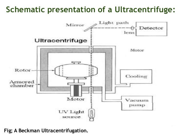 Analytical Ultracentrifugation