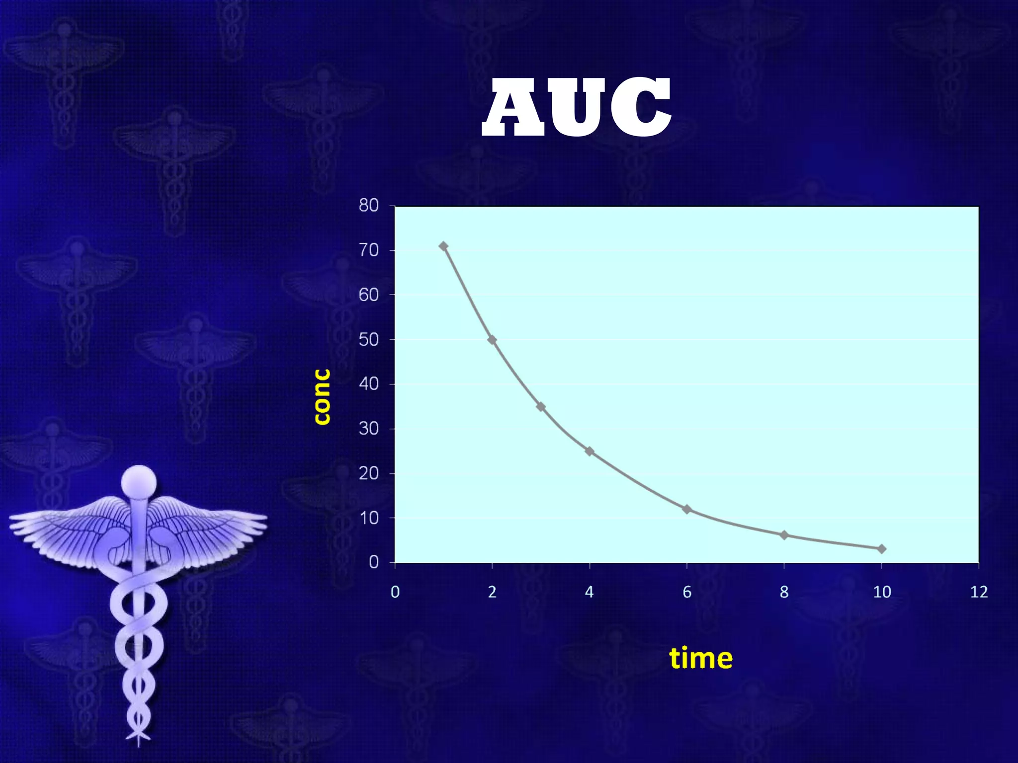 Pharmacokinetics -Auc - area under curve | PPT