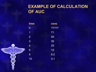 Pharmacokinetics -Auc - area under curve | PPT