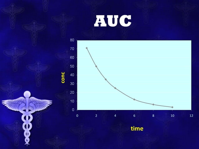 Pharmacokinetics -Auc - area under curve | PPT | Chemistry | Science