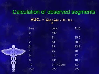 Pharmacokinetics -Auc - area under curve | PPT