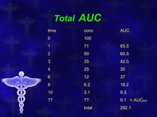 Pharmacokinetics -Auc - area under curve | PPT