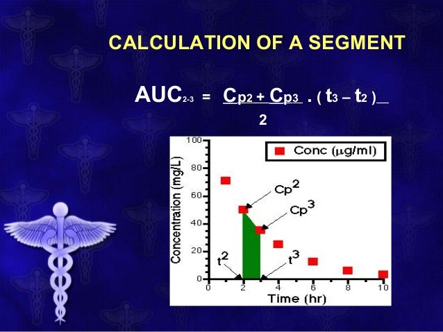 Pharmacokinetics -Auc - area under curve