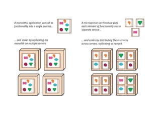 Auckland API and Microservices meetup | PPT