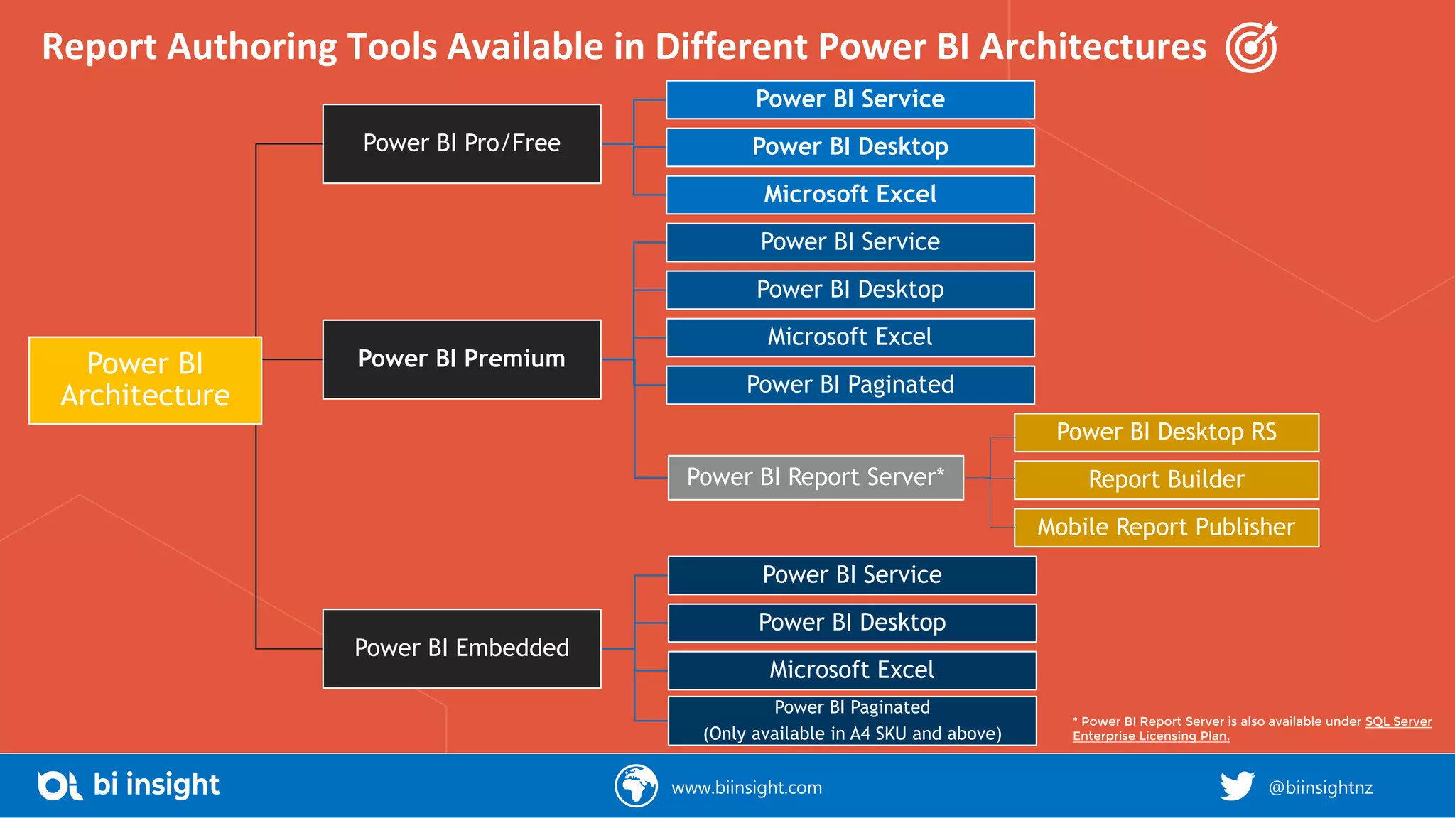 Report Authoring Tools Available in Power BI Ecosystem | PPT