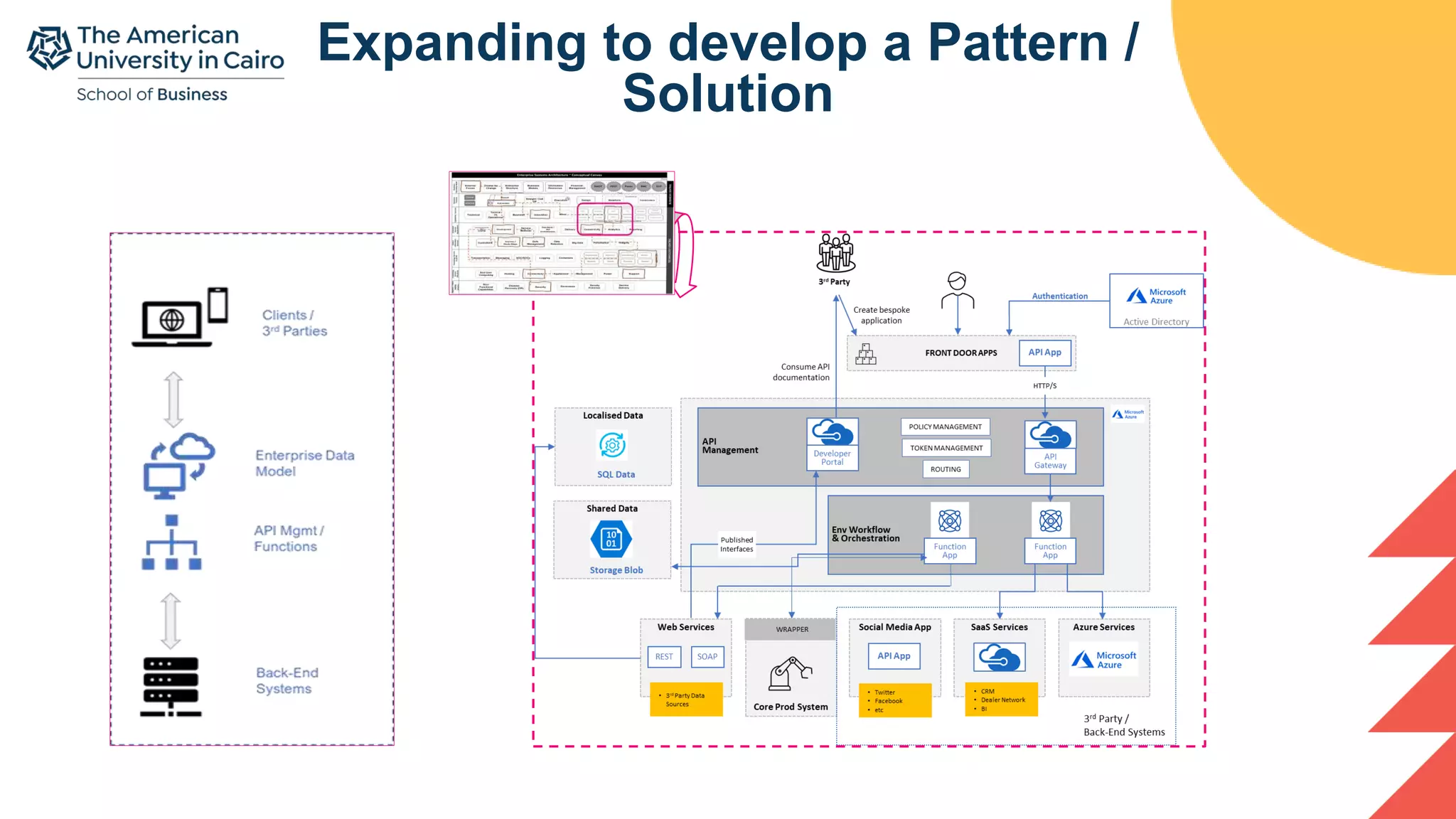 Aligning The Business Model to Technology Landscapes Enterprise Systems ...