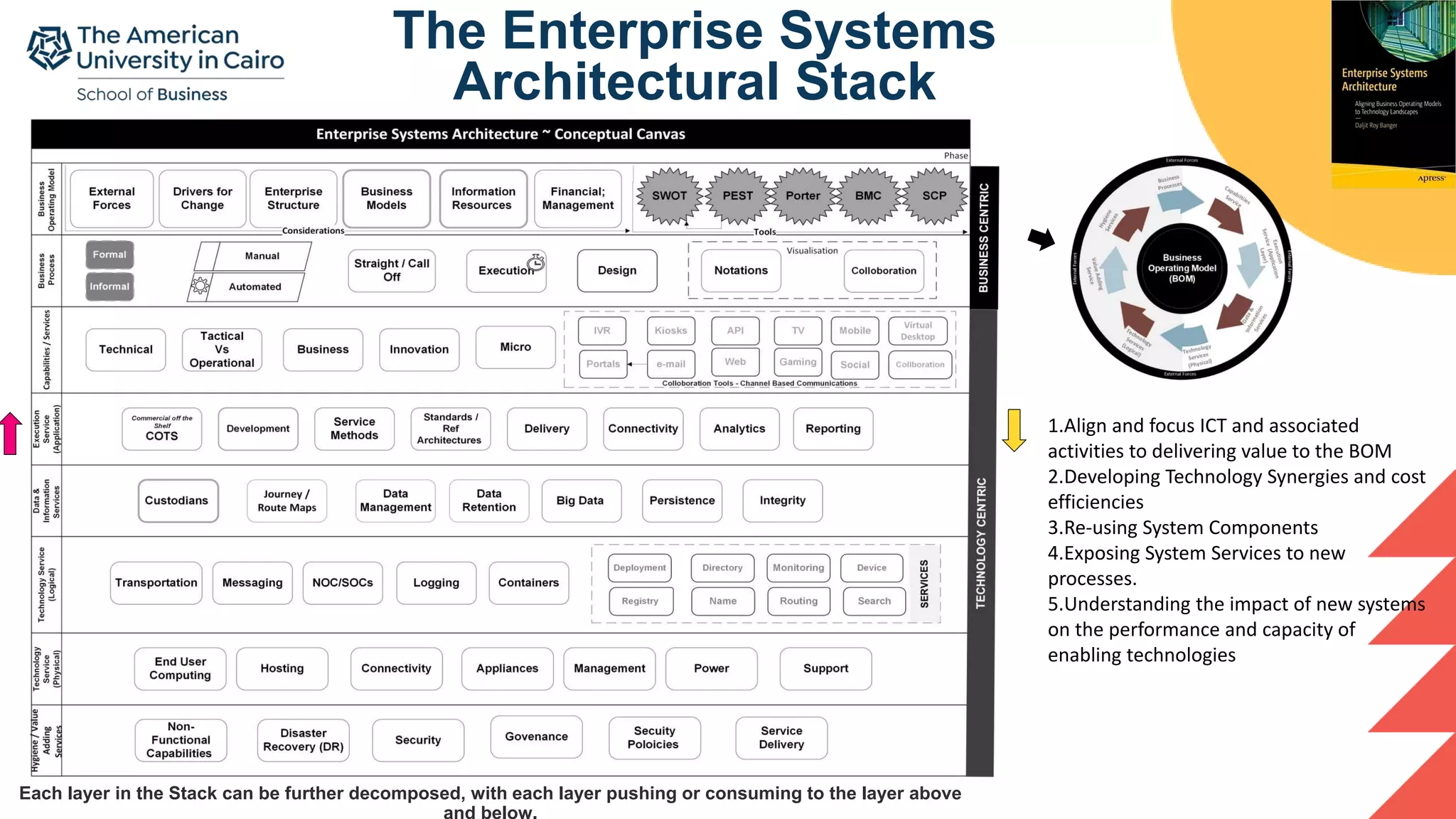 Aligning The Business Model to Technology Landscapes Enterprise Systems Architecture | PPT