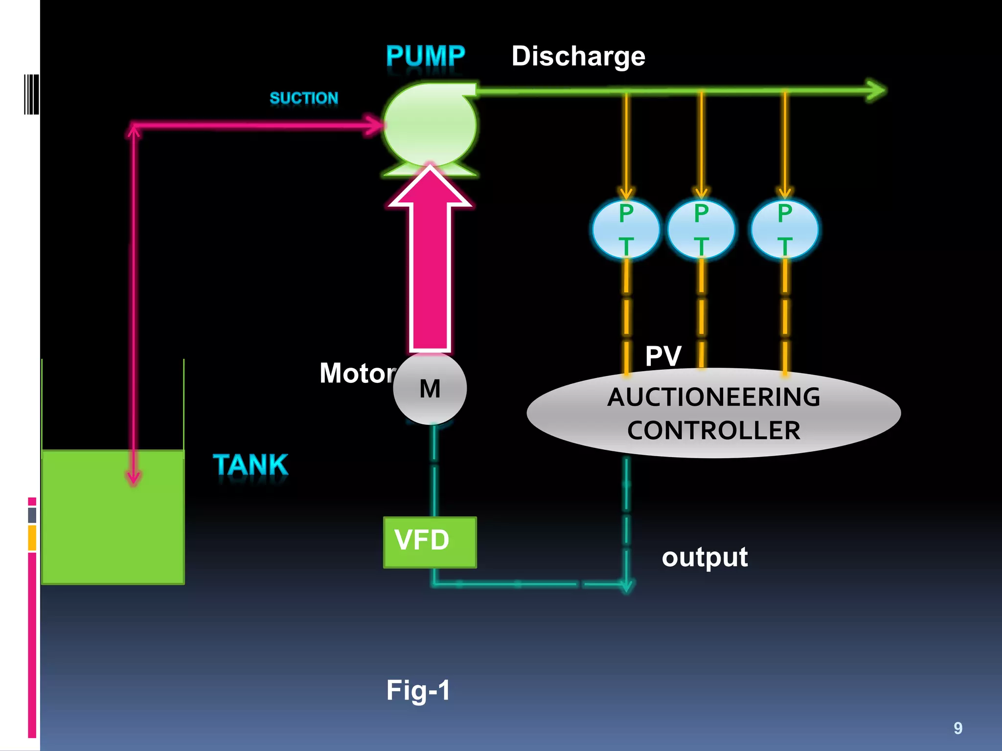 Auctioneering control system | PPTX