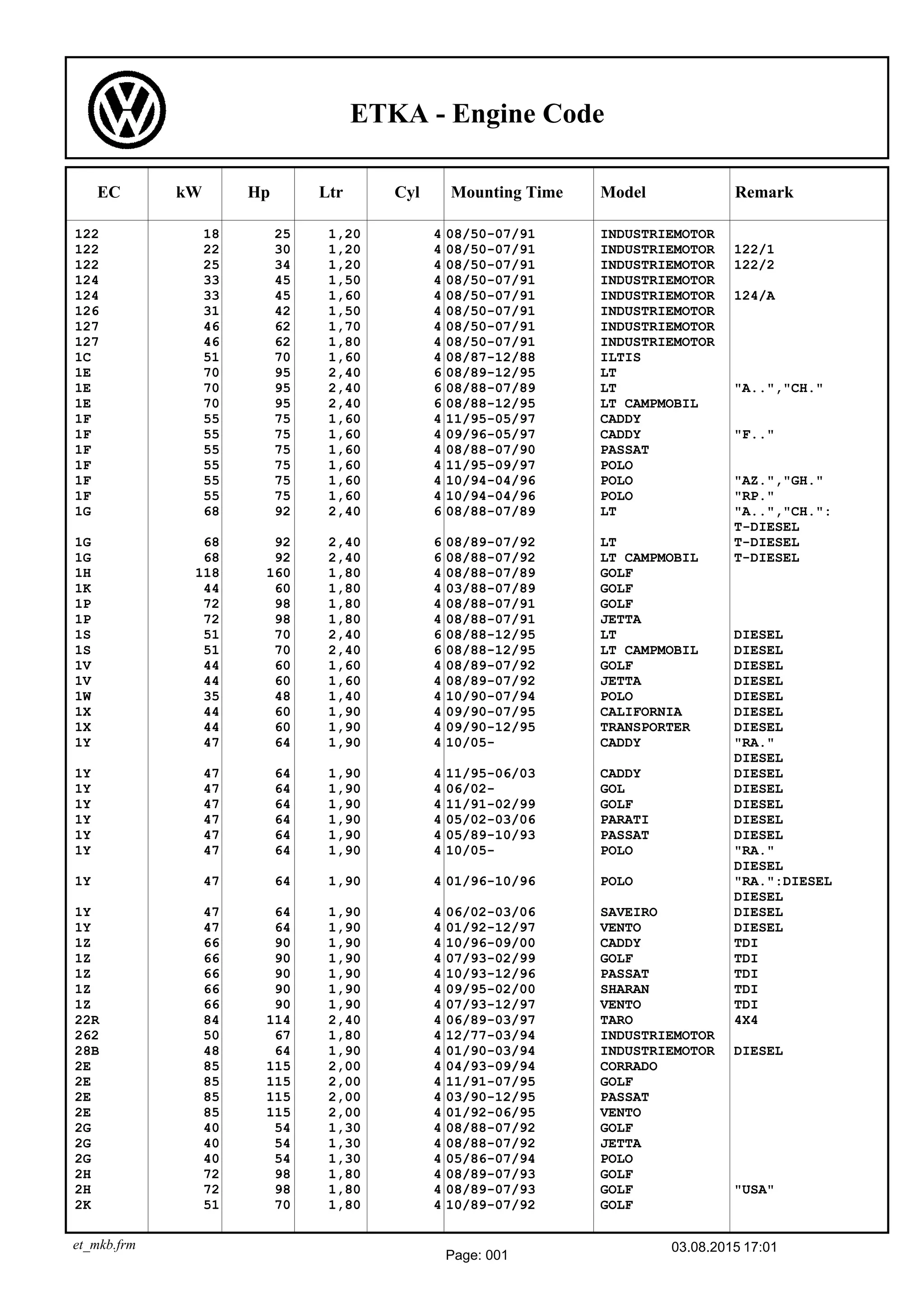 Audi Volkswagen Seat Skoda: engines codes | PDF | Green Vehicles | Auto Type