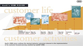 Audi case study crm final project | PDF