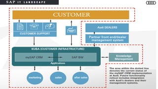 Audi case study crm final project | PDF