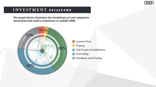 Audi case study crm final project | PDF