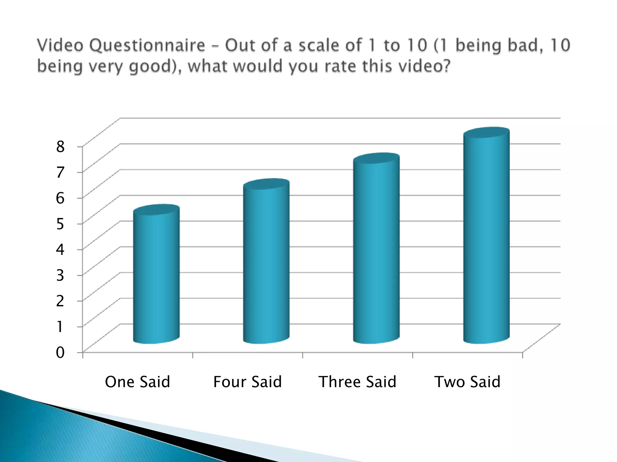 Audience Feedback Charts And Graphs | PPT