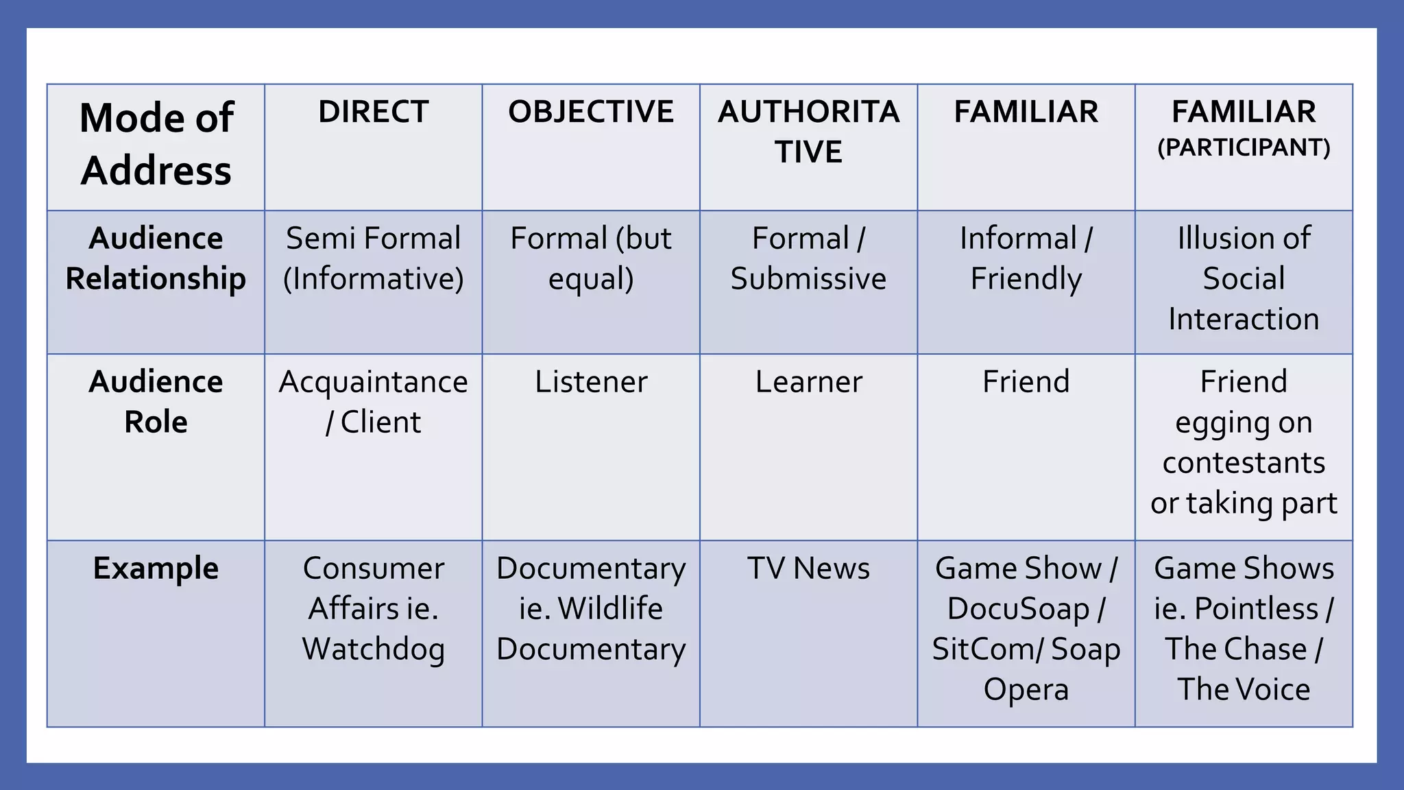 Audience Positioning Unit 1 Representations | PPTX