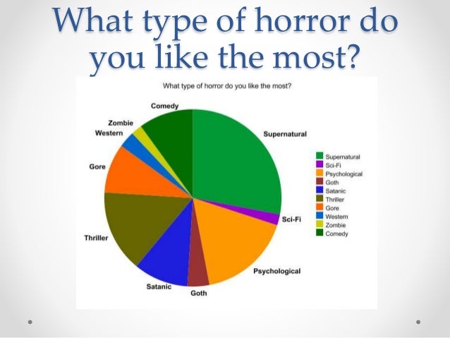 Horror film audience research