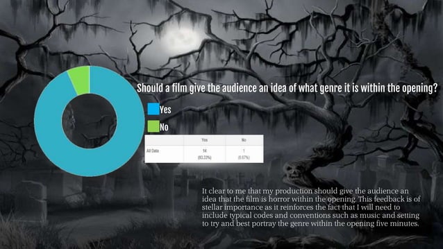 Horror Focus Group & Questionnaire Analysis | PPT