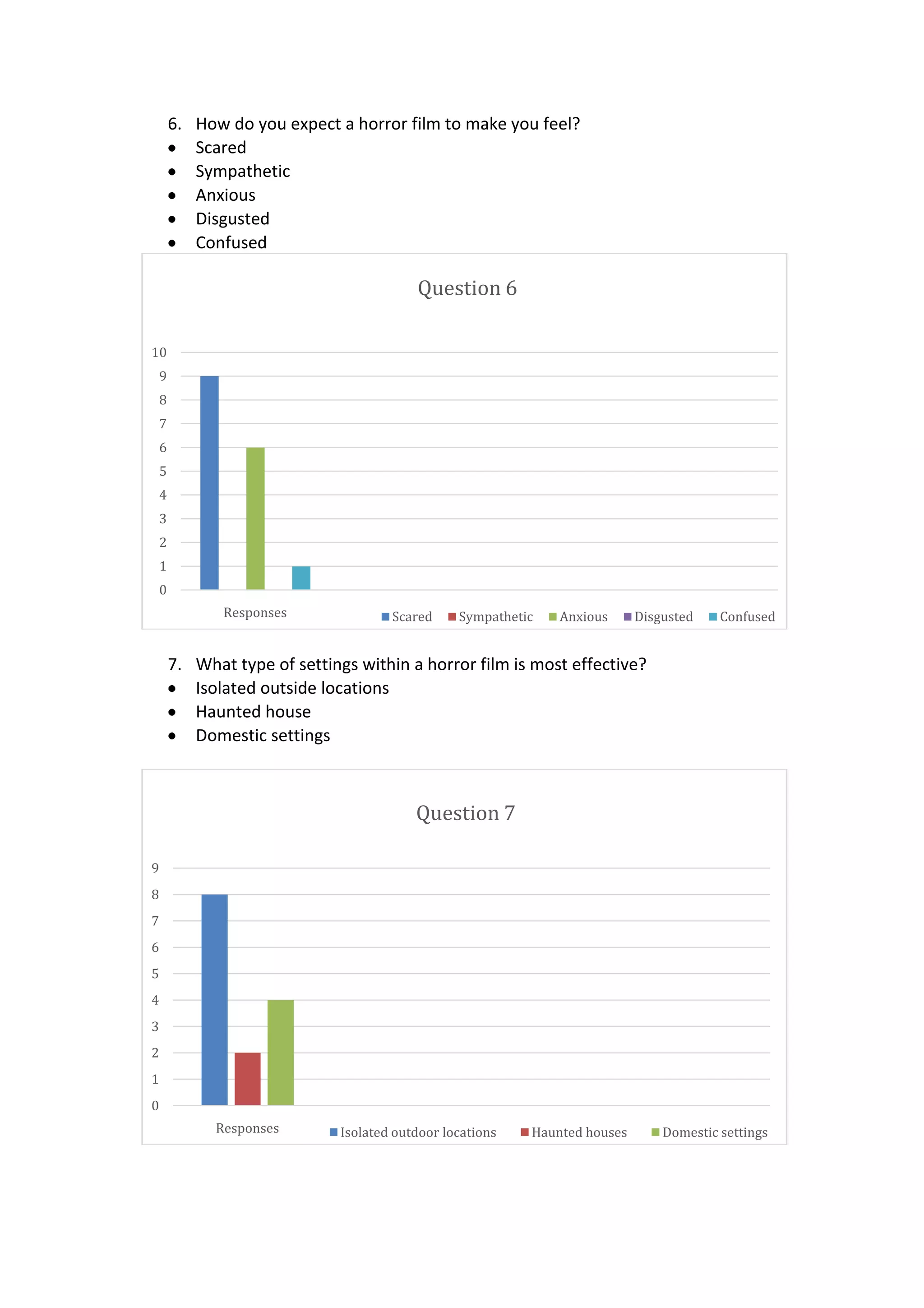 Audience research graphs | DOCX | Horror | Genres