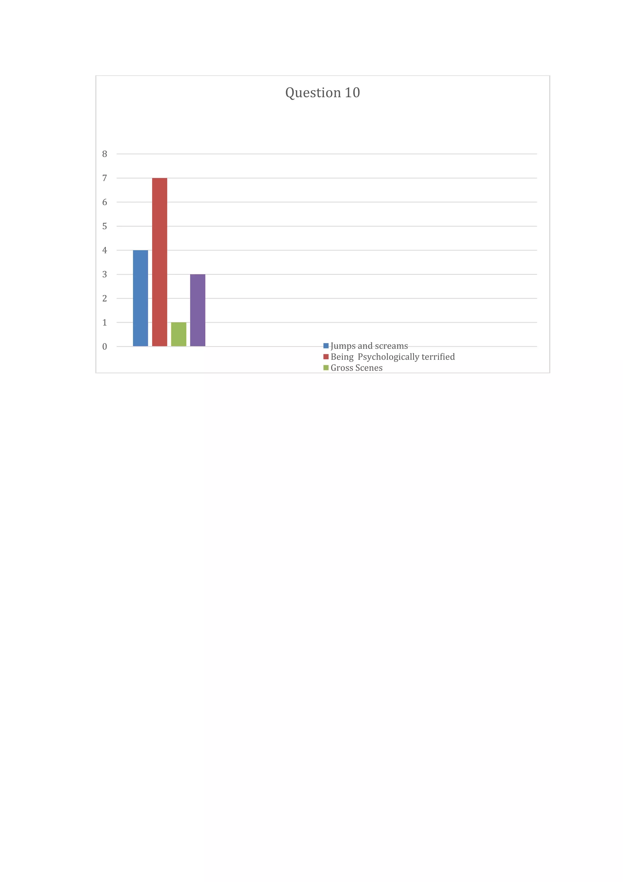 Audience research graphs | DOCX | Horror | Genres