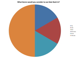 Audience research pie charts | PPTX