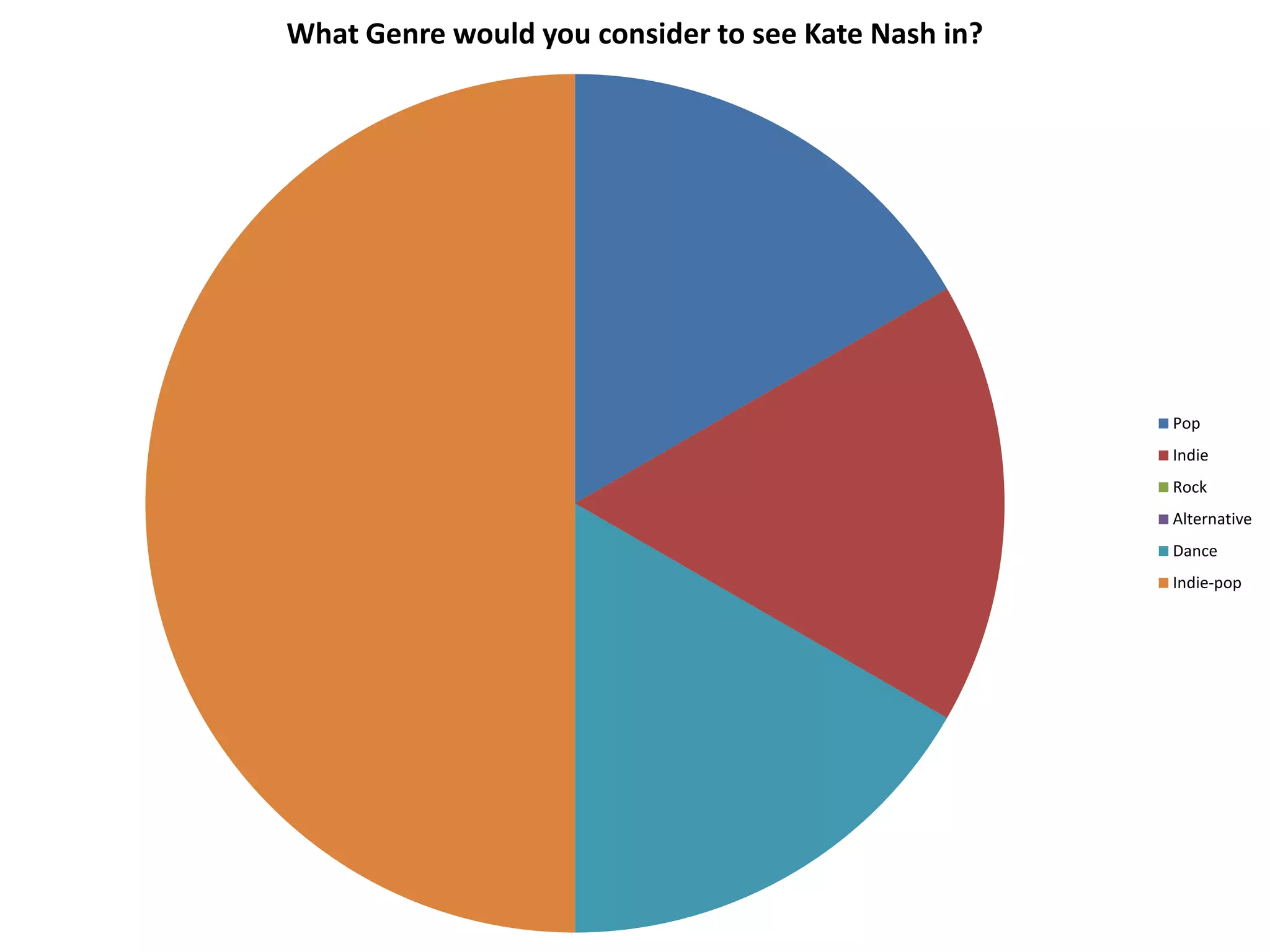 Audience research pie charts | PPT