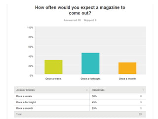 Audience research questionnaire results | PPTX