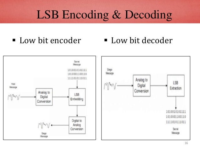 Multi-Level audio steganography