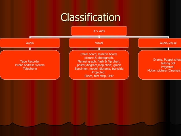 Audio visual aids | PPT | Digital Audio | Computer Software and Applications