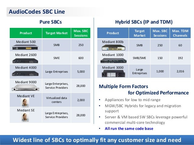 AudioCodes Session Border Controller Update
