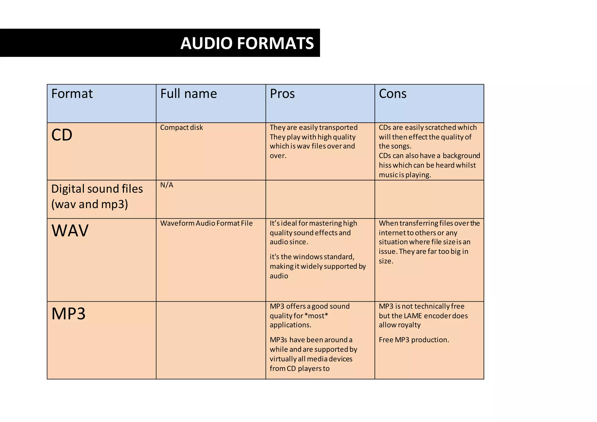 Audio formats table | DOCX | Digital Audio | Computer Software and ...