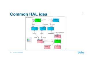Android-Audio-HAL-Overview-Flow-WithHIDL- | PPT