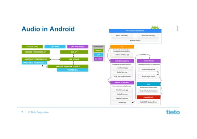 Android-Audio-HAL-Overview-Flow-WithHIDL- | PPT