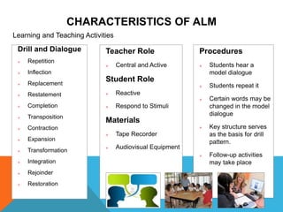Audiolingual Method AL-Akraa Laning.pptx