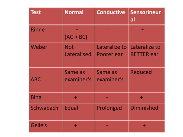 Audiological tests of hearing assessment | PPTX