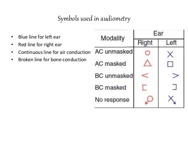 Audiometry