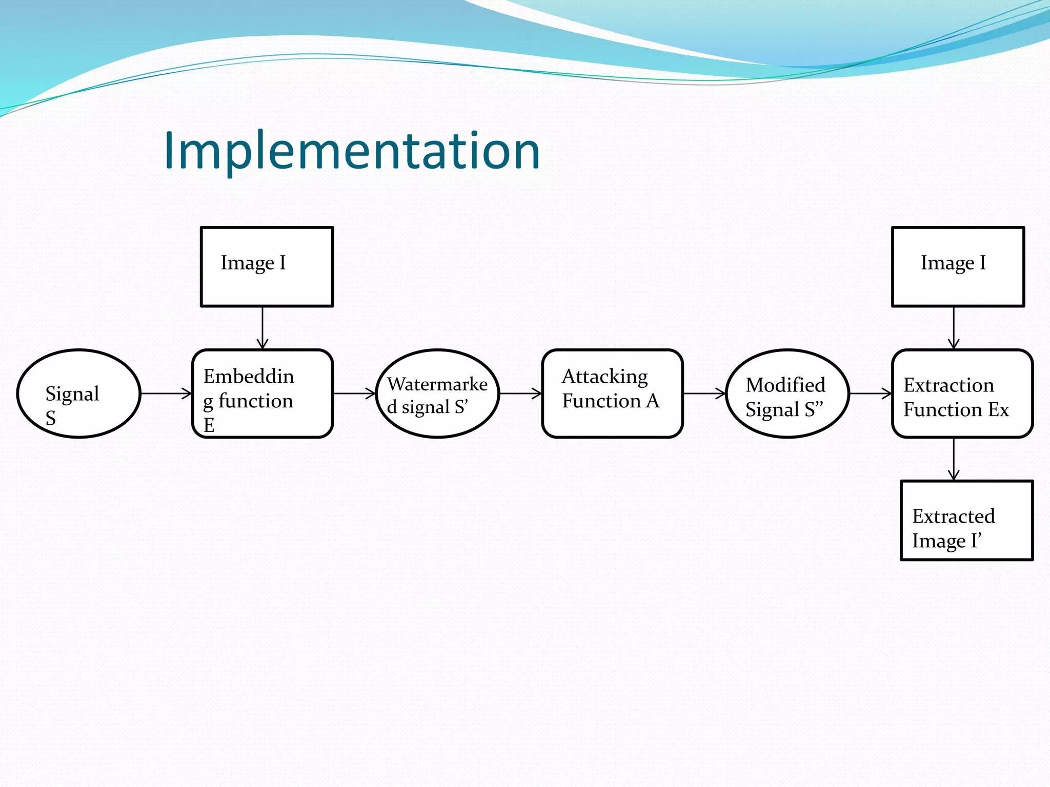 Audio steganography algorithms | PPTX