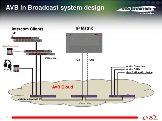 Audio Video Bridging (AVB) | PPT